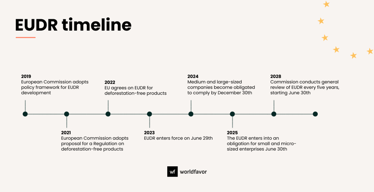 The EU Deforestation Regulation (EUDR): what you need to know